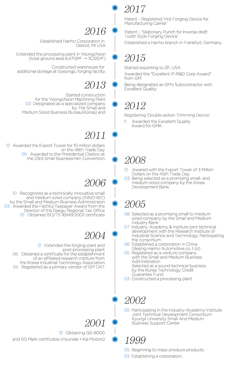 History – HANHO ECOSTI
