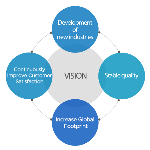 Vision – HANHO ECOSTI