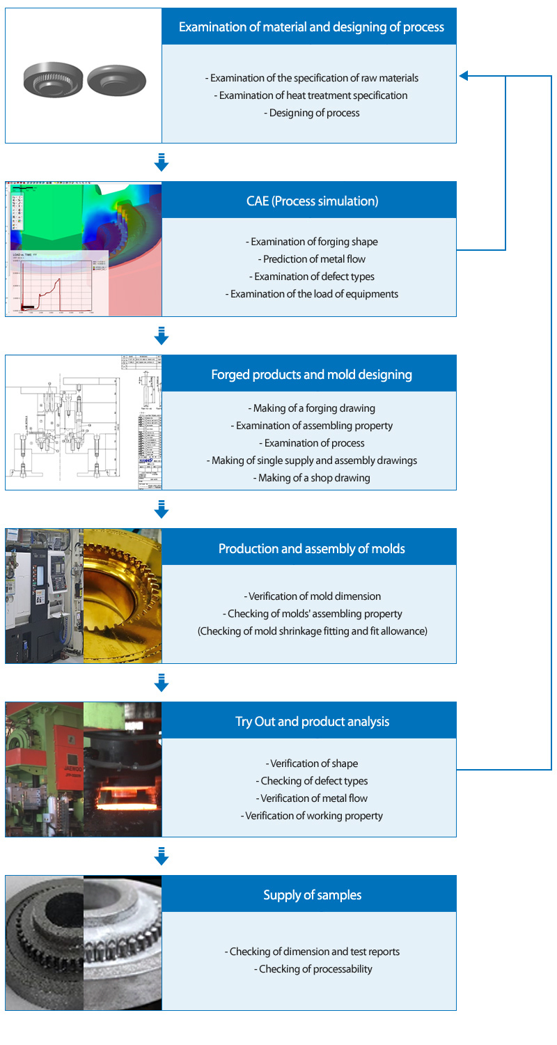 Process – HANHO ECOSTI