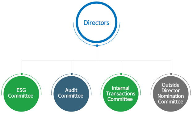 Governance – HANHO ECOSTI